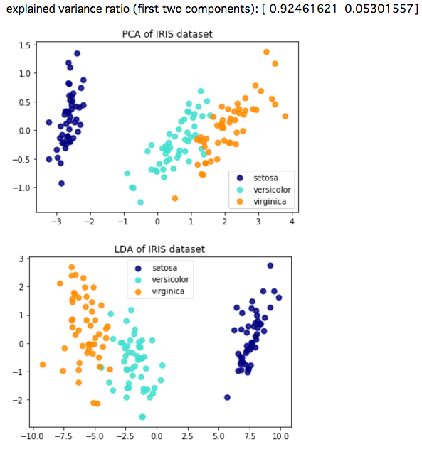 りんだろぐ rindalog: PCA：Linear Discriminant Analysis (LDA)