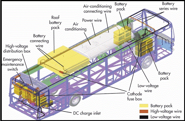 Electrical and Electronics Engineering: main components of electric bus