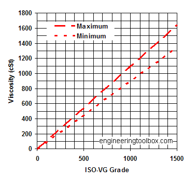 Daftar equivalen SAE dengan ISO | Authorized Distributor Total Oil