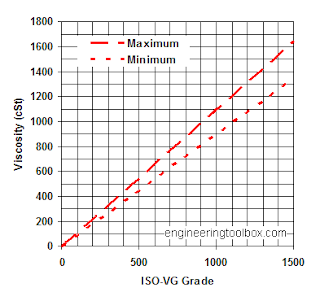 Daftar equivalen SAE dengan ISO | Authorized Distributor Total Oil