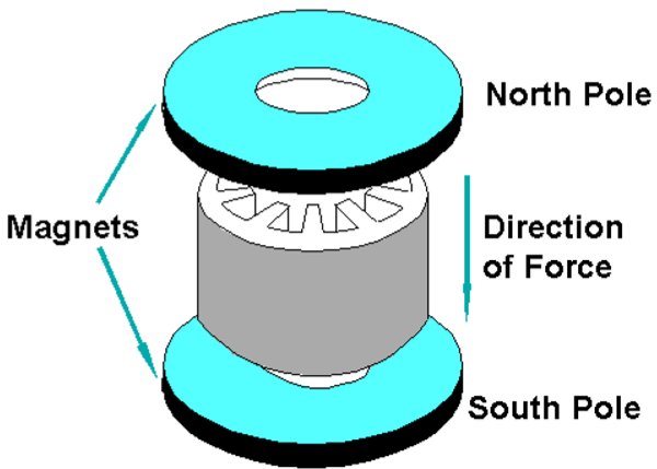 MAGNETRON THEORY ~ electrical and electronics