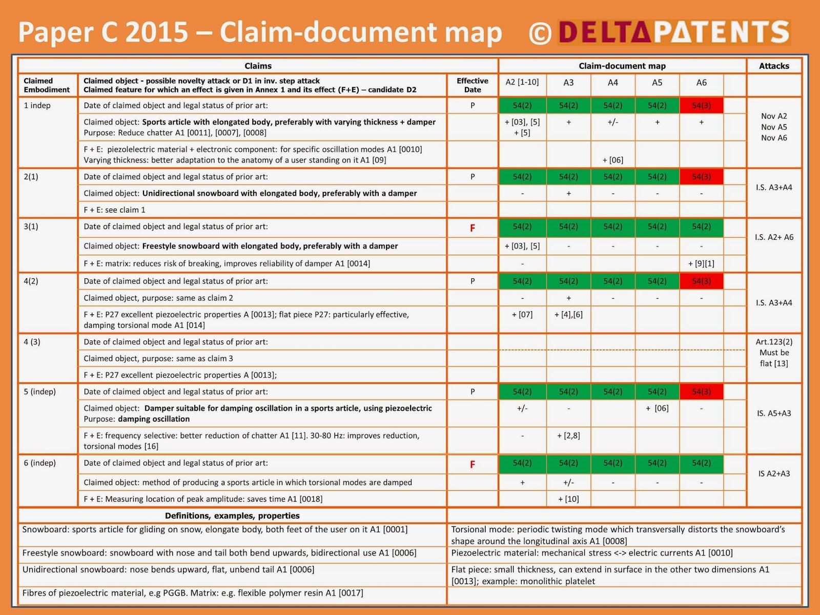 DeltaPatents : EQE-C