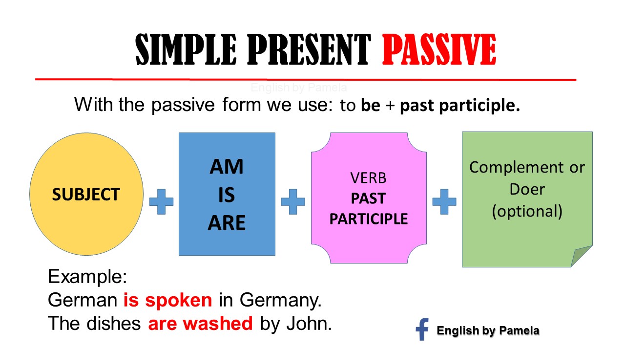 English by Pamela: SIMPLE PRESENT PASSIVE