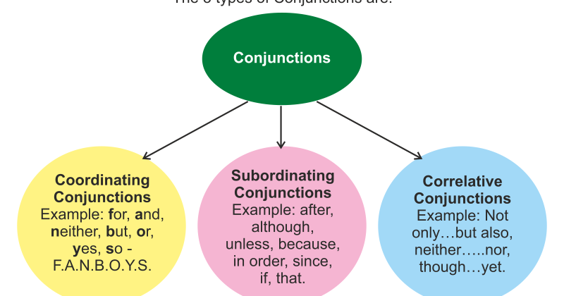 Types of Conjunctions - English Grammar solution
