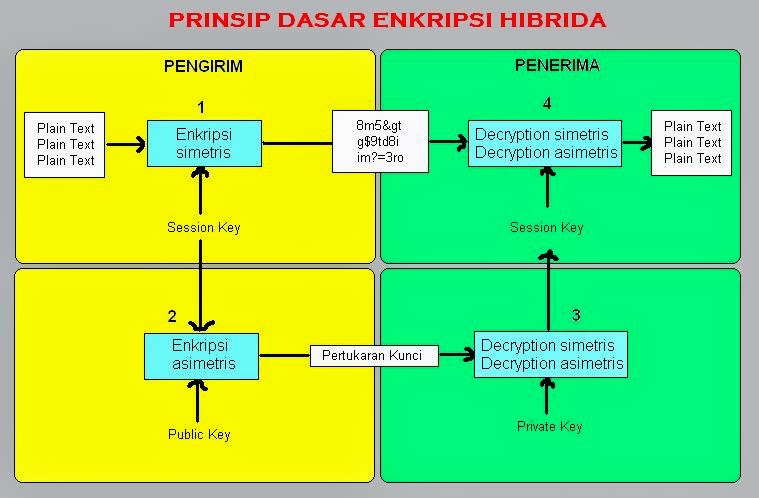 Kriptografi itu... Part 3: Jenis-jenis Kriptografi ~ Apa Aja Boleh