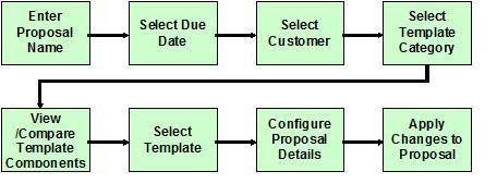 Lead to Order Process | Oracle Apps CRM