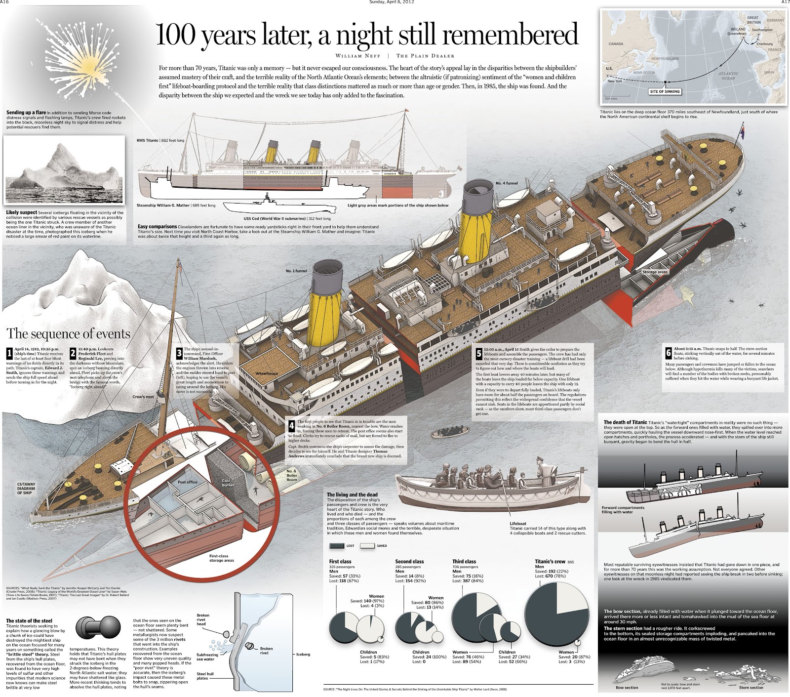 Ciencia e Ingenieria de Materiales UC3M: El Titanic, los remaches y la ...