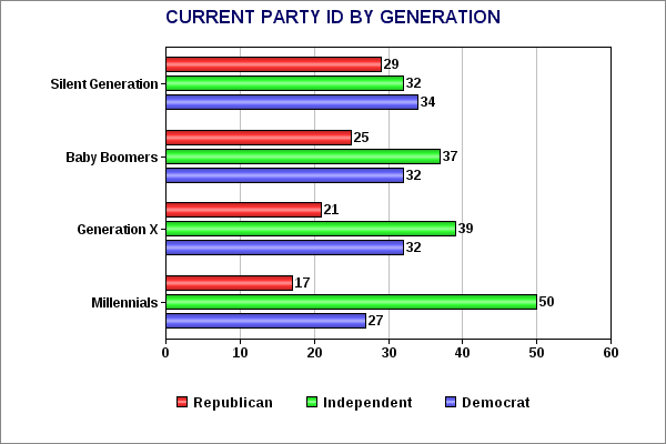 jobsanger: Millennials Trending Away From GOP & Conservatism