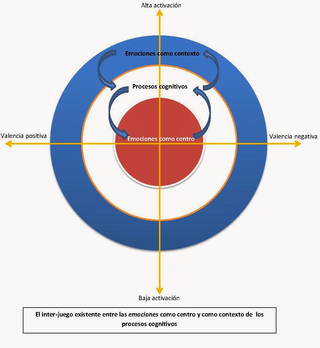LA MENTE: Las emociones como centro y como contexto del pensamiento