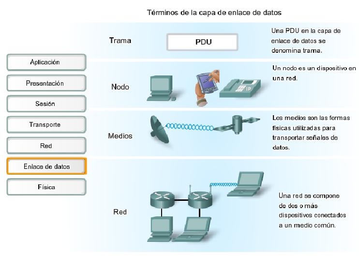 Apuntes Seminario Redes Lan: Capa de Enlace de Datos Modelo OSI