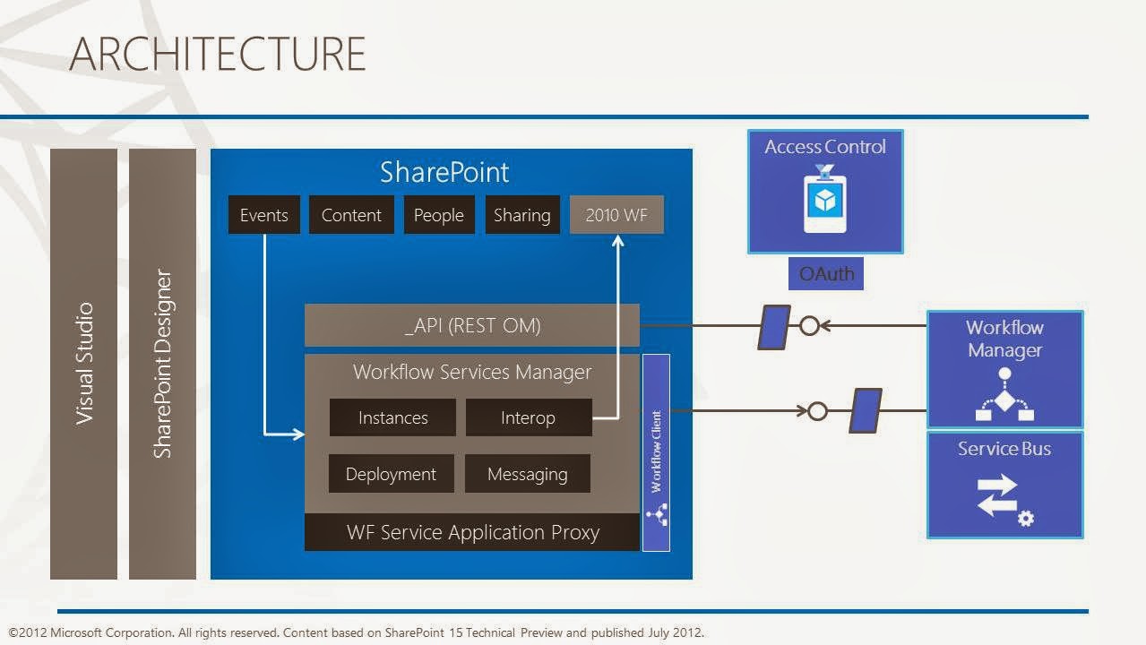 Usama Wahab Khan Sharepoint 2013 Workflow For Developer Dev Saturday And Uae Sharepoint Mstc