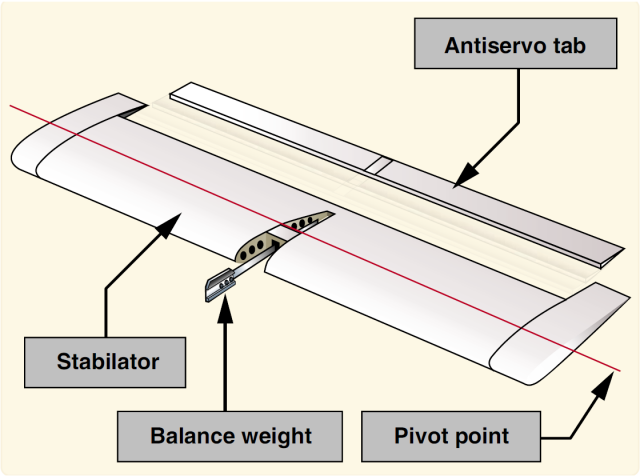 The Logbook: Aerodynamics / Flight Controls