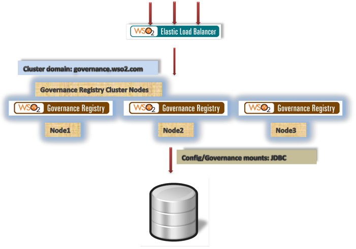 Shaznis Scripts Clustering Wso2 Governance Registry