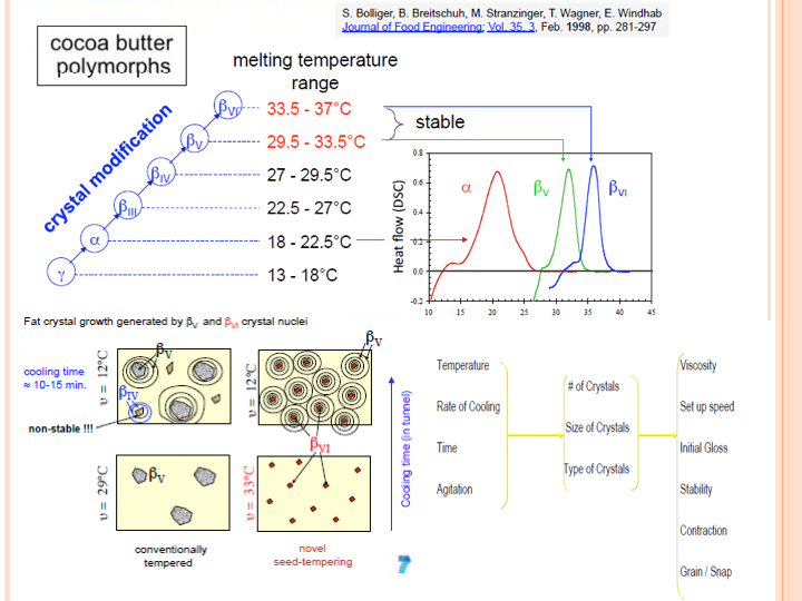 CACAO AND CHOCOLATE : COCOA BUTTER CRYSTALLIZATION DURING THE CHOCOLATE ...