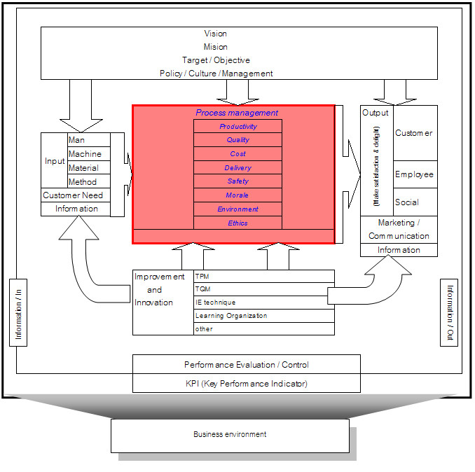 Industrial Engineering: 3. Process [1/3]