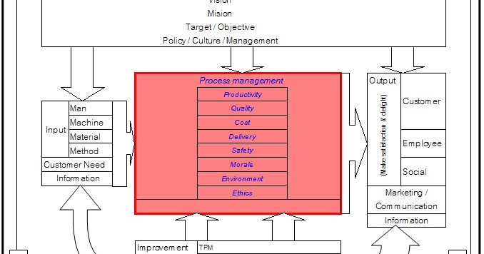 Industrial Engineering: 3. Process [1/3]