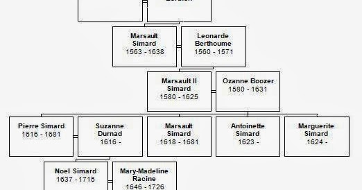 Family Tree Story: The Simard Family