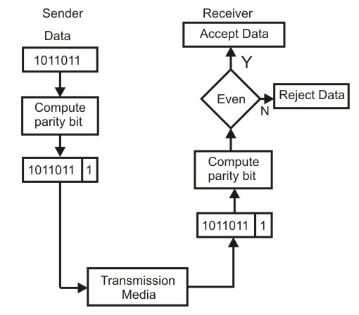 types of errors in data transmission?