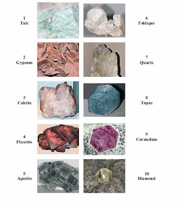 GEOLOGY: Geology- Difference Mineral ,Rock And Mohs Hardness Scale