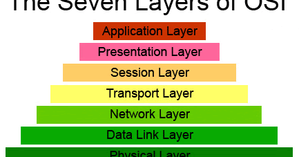 Pengertian 7 Lapisan OSI Layer (Open System Interconnection) dan Fungsi ...