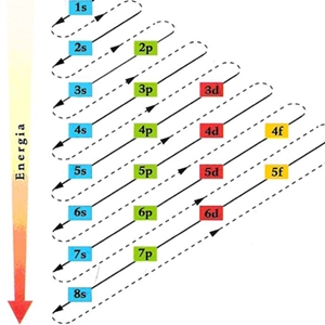 El Químico: DIAGRAMA DE PAULING