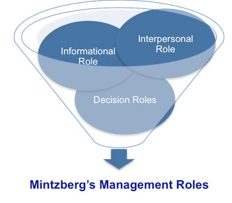 Engineering Information: Mintzberg's Managerial Roles