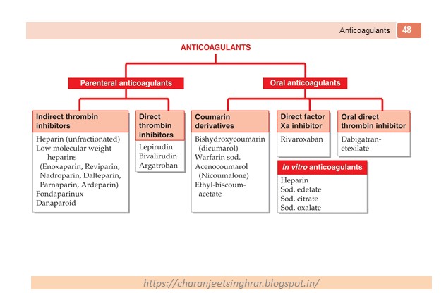 Pharmacological Classification of Drugs