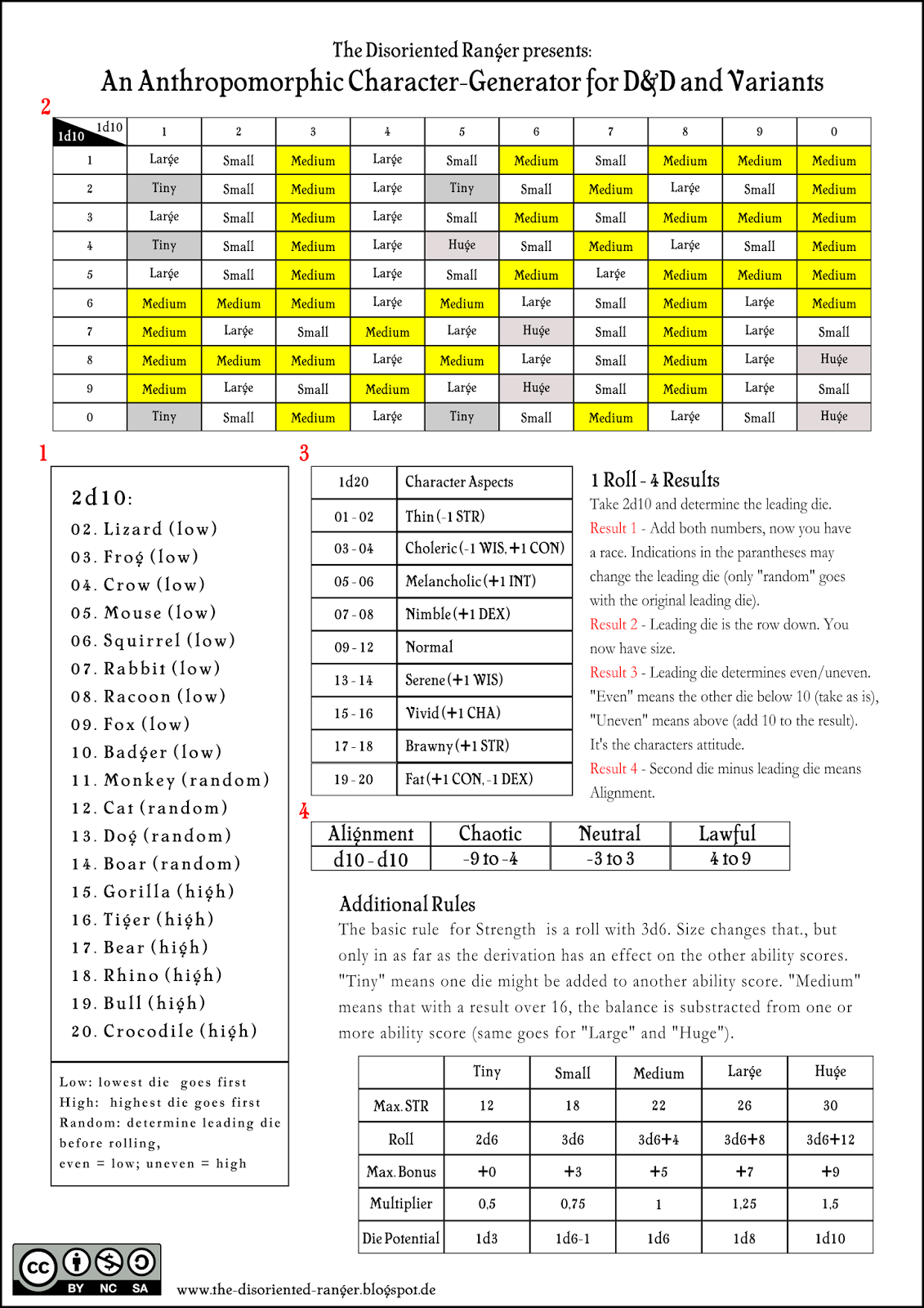 The Disoriented Ranger: An Anthropomorphic Character-Generator for D&D ...