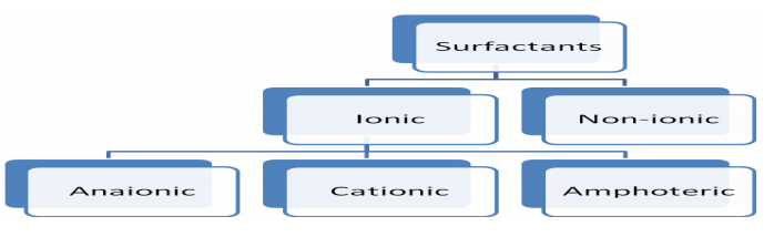 Detergents for textile industries