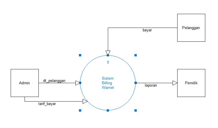 Duniaku Duniamu.: DFD KONTEKS DAN LEVEL 0 SISTEM BILLING WARNET