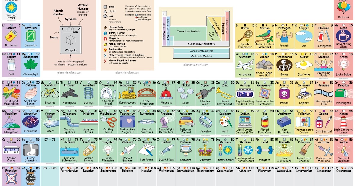 Tabela periódica interativa : para que servem e como usamos todos os ...