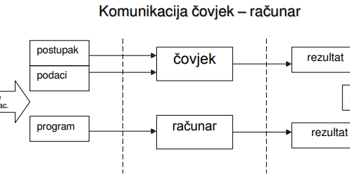 Информатика: Програмирање, програмски јазици