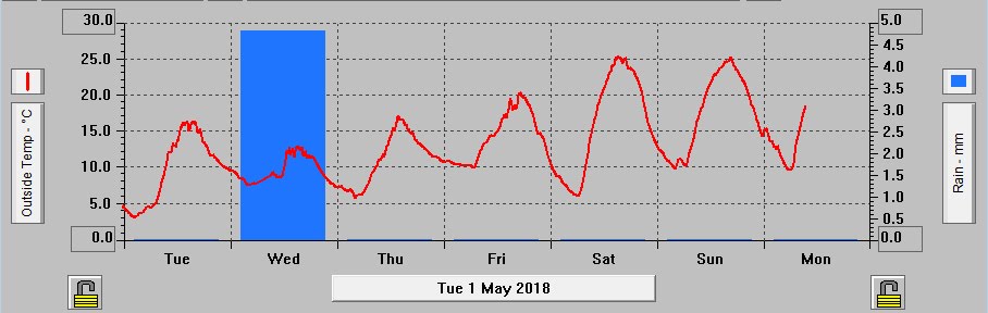 A Gardener's Weather Diary: This Catching Up Is Hectic