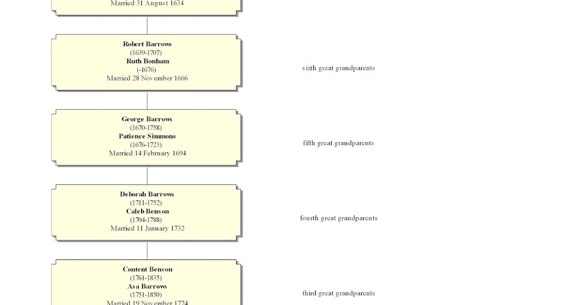 West in New England: MY BARROWS LINE