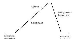 William Shakespeare's Othello: Literary Devices in Dramatic Works