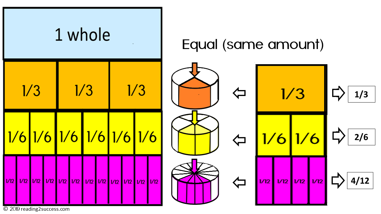 Reading2success: Equivalent Fractions