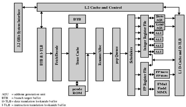 Computer Architecture Superscalar Architecture