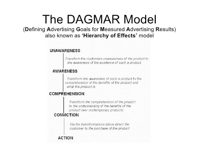 Advertising Theories and Models ~ UGC NET JRF Journalism and Mass ...
