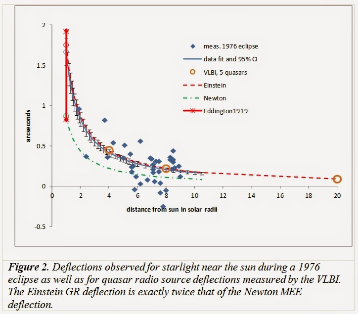 Matter Time, Aethertime: Deflection of Starlight by the Sun