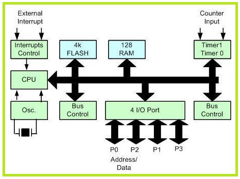 Microcontroller Block Diagram - EEE COMMUNITY