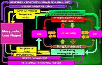 Circular Flow Diagram Perekonomian 4 Sektor