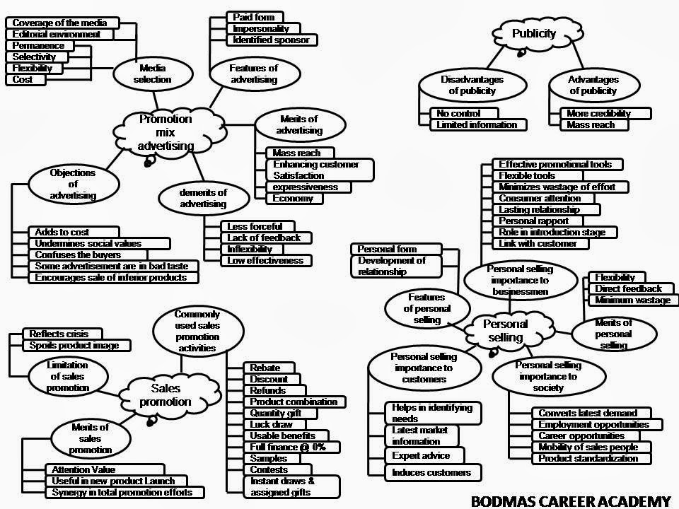 BODMAS CAREER ACADEMY: BUSINESS STUDIES -CLASS 12 - MIND MAPS