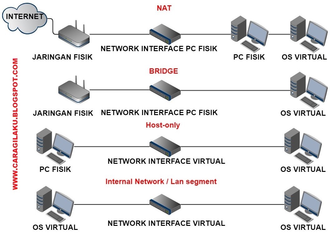 Jenis Tipe Network Adapter Pada VMware dan VirtualBox Jenis Tipe Network Adapter Pada VMware dan VirtualBox