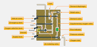 Aircraft Oxygen Systems and Components