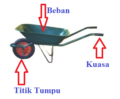 ILMU DASAR DAN TEKNIK: PESAWAT SEDERHANA DAN JENISNYA DALAM ILMU FISIKA ...