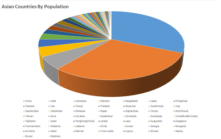 Asian Countries By Pie Chart ~ Asia Post