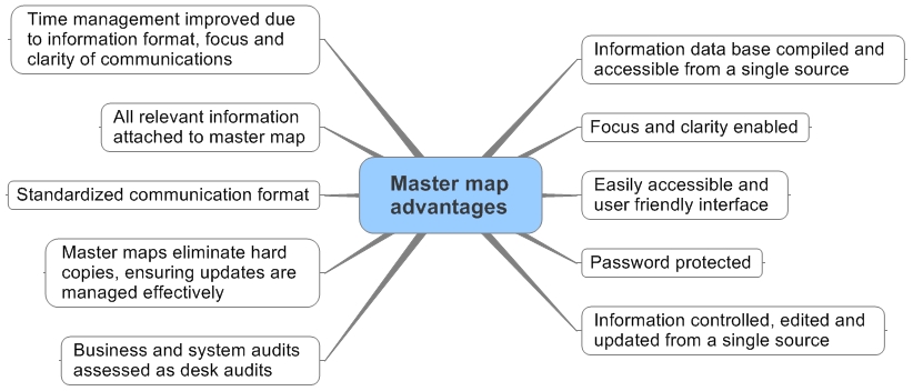 The Mindset of Visual Mapping: Business Management Systems and Mind Mapping