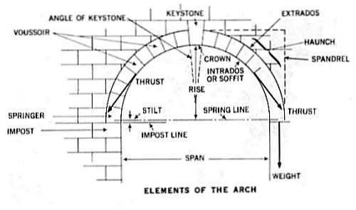 Construction Hub: Various components of an arch