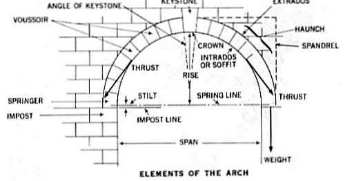 Construction Hub: Various components of an arch