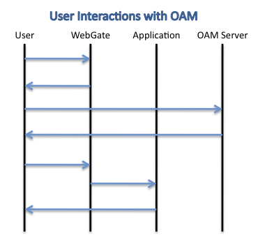 Oracle Fusion Middleware Security: OAM 11g Single Sign-On and OAM 11g ...